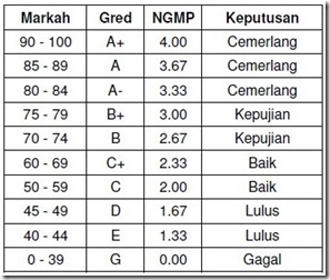 BLOK UBK KOLEJ TUNKU KURSHIAH: Pengiraan Gred SPM Terbaru